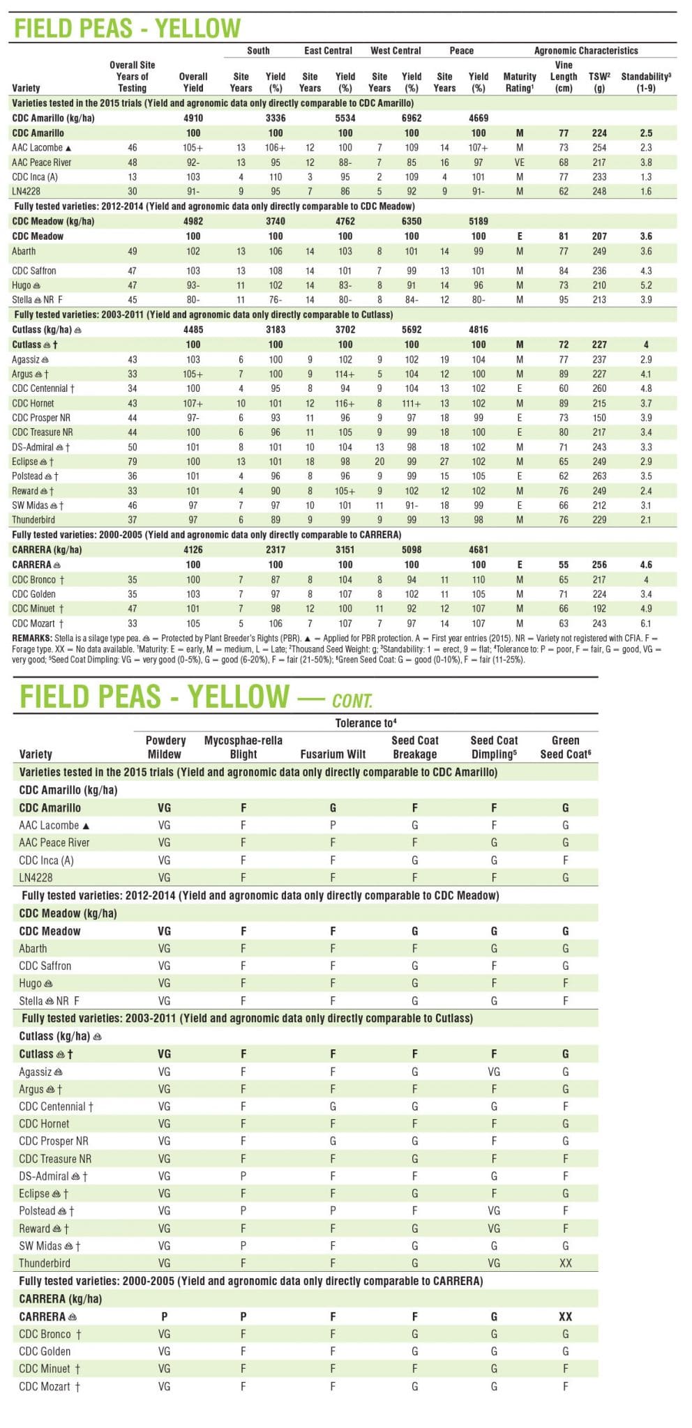 field-peas-yellow - The Alberta Seed Guide