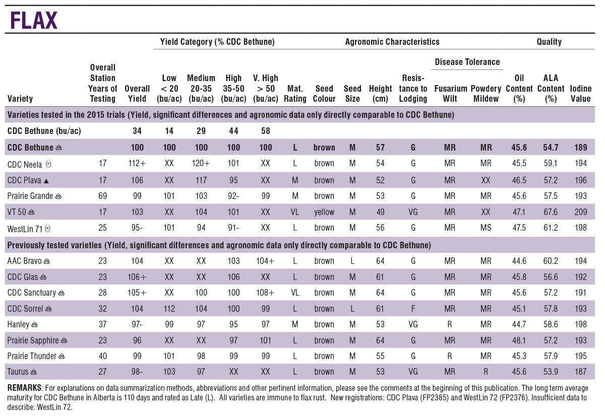 flax - The Alberta Seed Guide