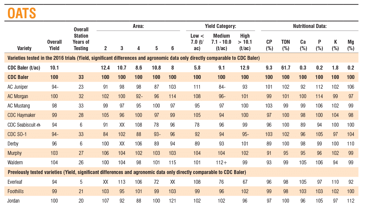 oats - The Alberta Seed Guide