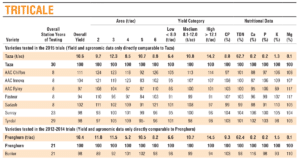 triticale - The Alberta Seed Guide