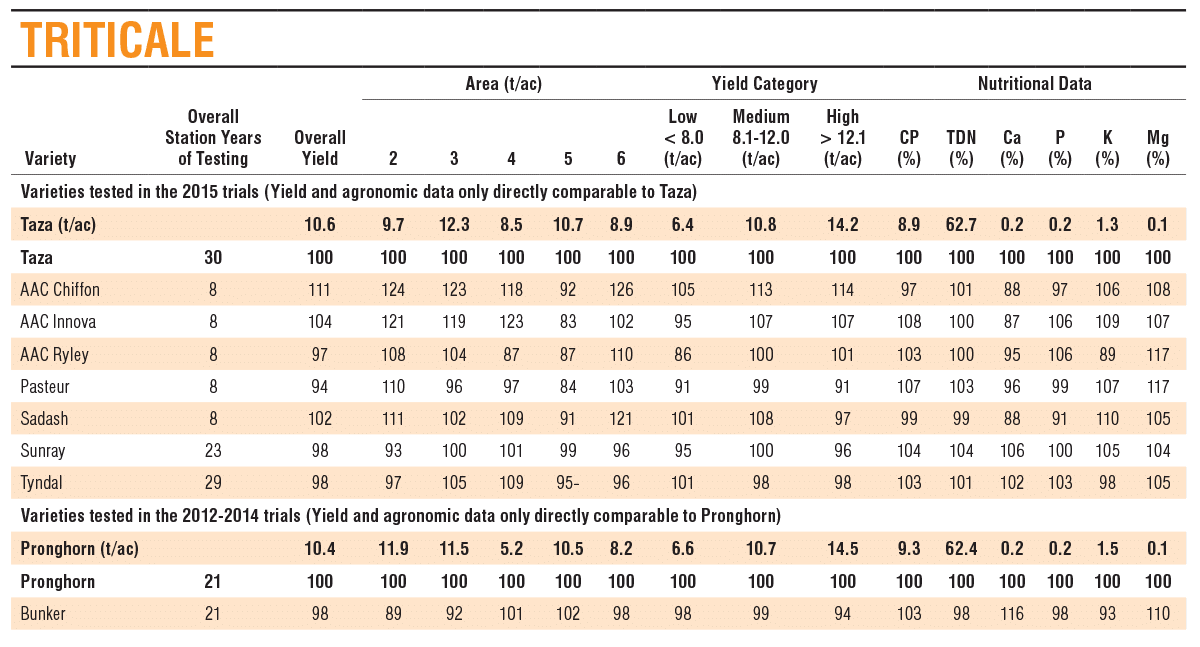 triticale - The Alberta Seed Guide