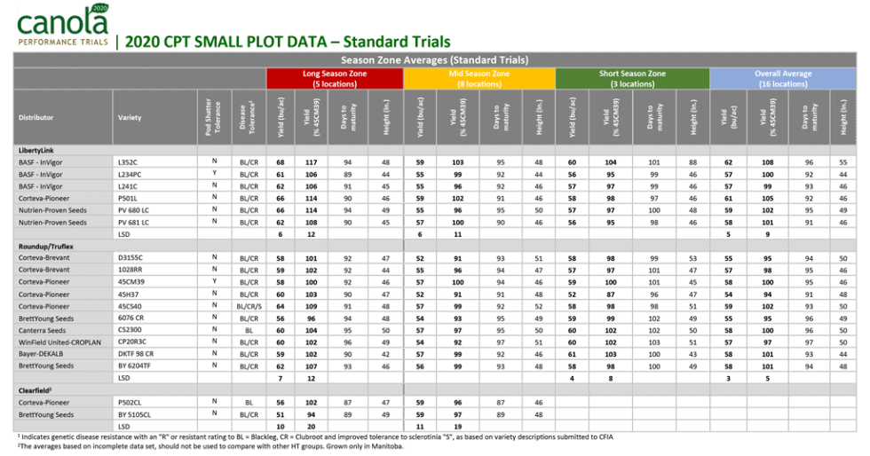 1 canola cpt small plot standard - The Alberta Seed Guide