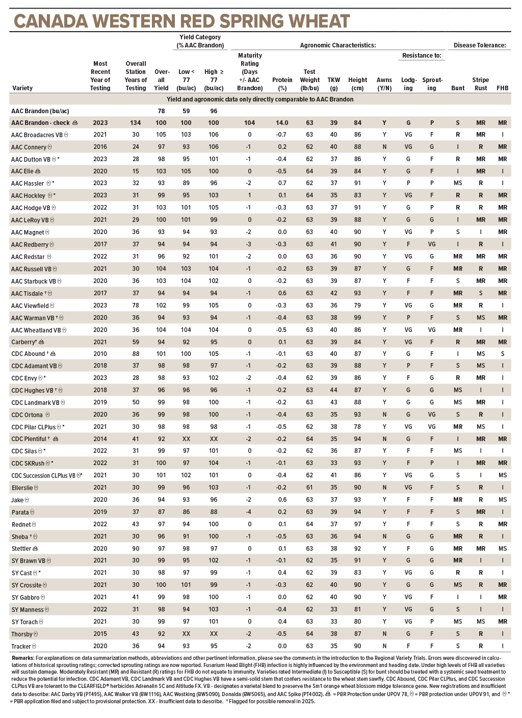 Cereals | The Alberta Seed GuideÂ
