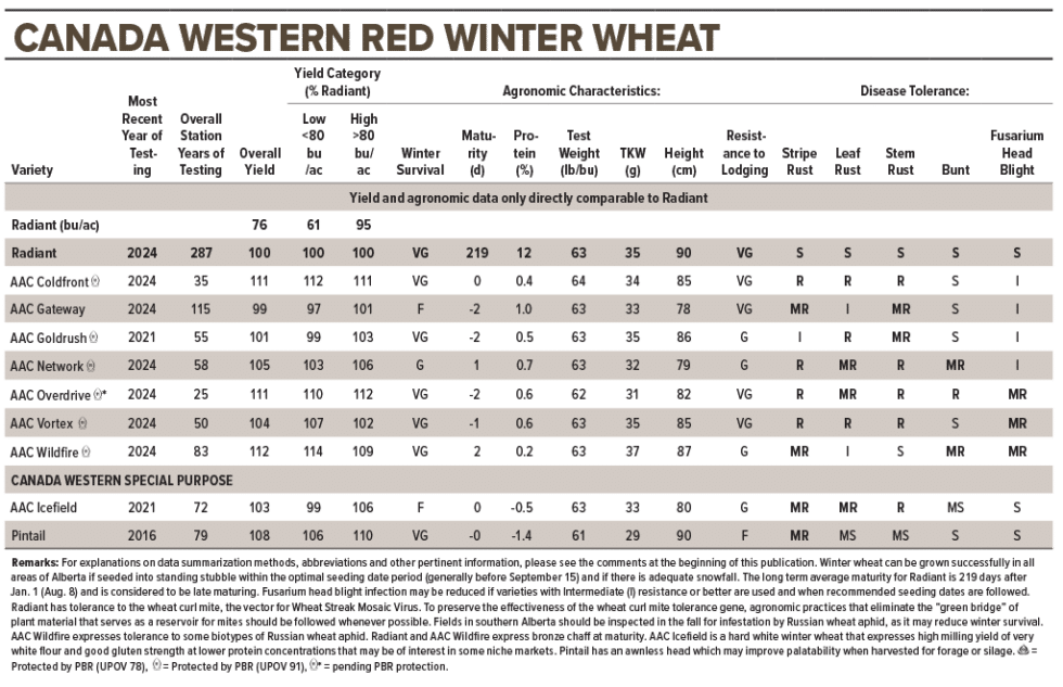 Cereals | The Alberta Seed GuideÂ