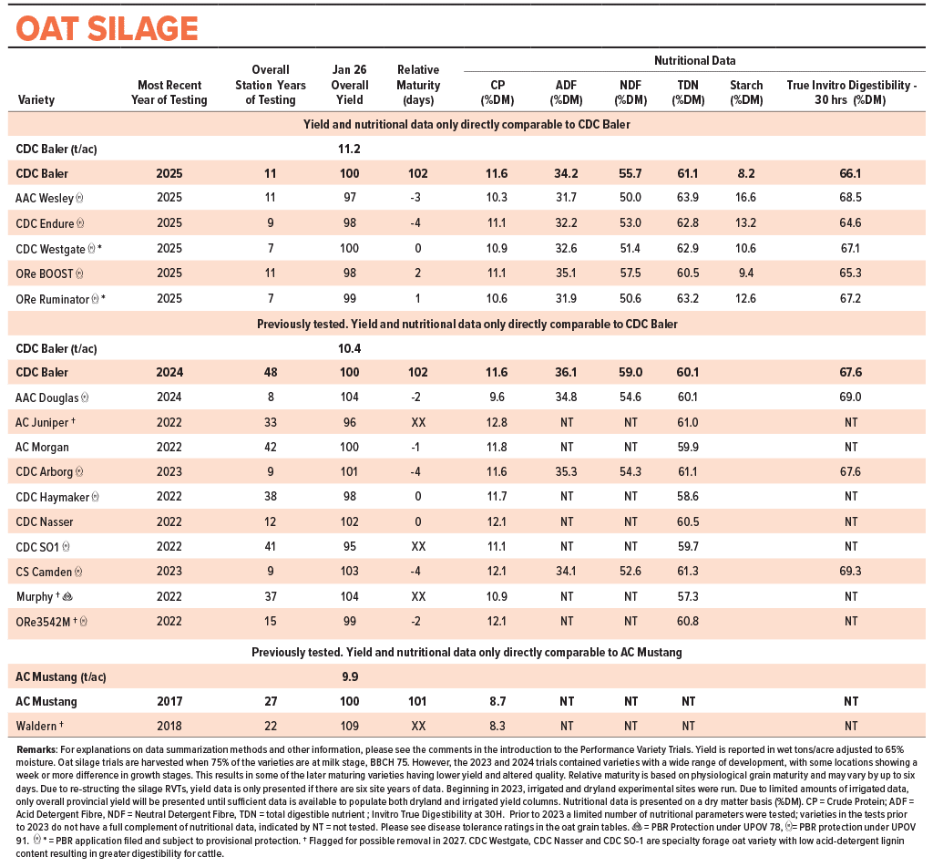Silage Variety Trials | The Alberta Seed Guide